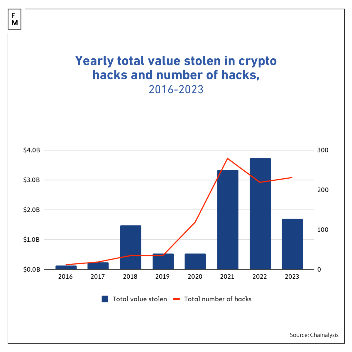 Crypto Hacking Losses Halved in 2023: A Surprising Turn